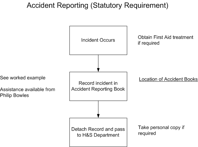 Accident Reporting Flow Chart Flowchart Incident Report Computer